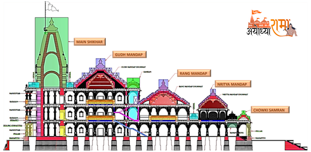 Ayodhya Rama Mandir – Ayodhya Rama